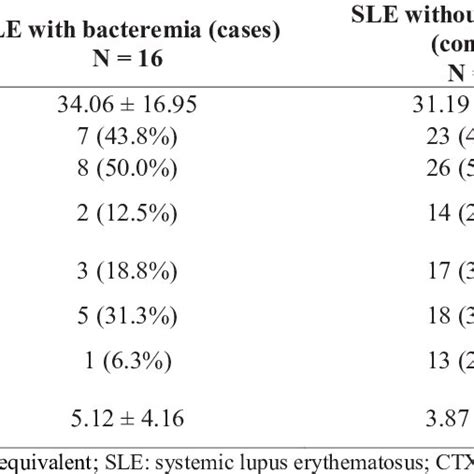 Treatment Prior To Bacteremia Download Scientific Diagram