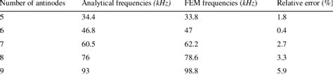 Resonance Frequencies Of The Flexural Mode Download Table