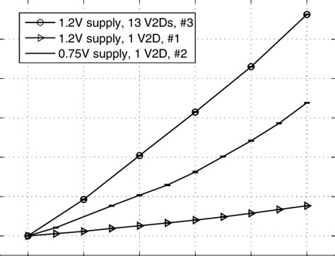 Plots Of Auto Zeroed Differential Delay Versus Differential Voltage