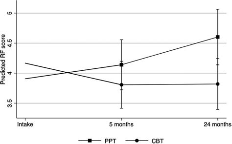 Model Predicted Development Of Reflective Functioning Over Time In