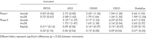 Mean Standard Deviation Of Accuracy And Repeatability Of The