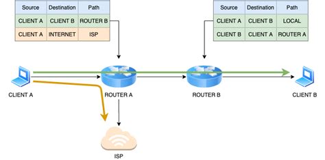The Source And Destination Correspond To Subnets