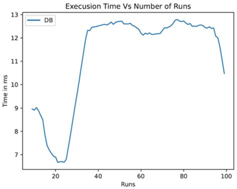 a performance benchmark for the postgresql and mysql databases