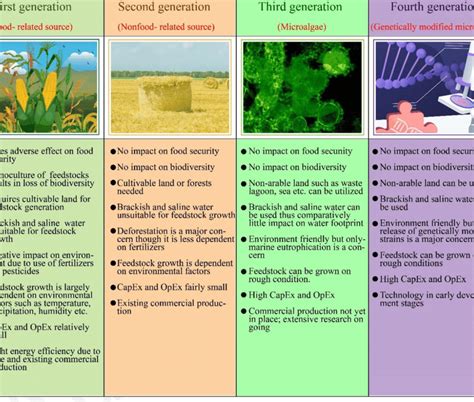 Distinctive Features Of First Second Third And Fourth Generations Of