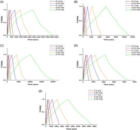 Gcd Plots For Asc Fabricated Using A Cs‐poc‐7 B Cs‐poc‐8 C
