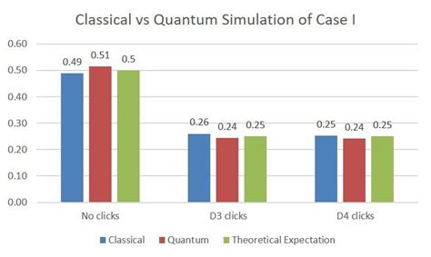 Simulations Results For Case I Download Scientific Diagram