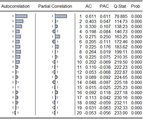 correlogram of the time series intrate the augmented dickey fuller