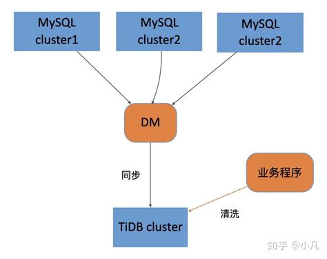 突破 mysql 三大技术瓶颈，分布式数据库的技术实践 csdn博客