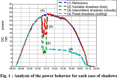 Figure 1 From A New Method For Fault Detection And Identification Of Shadows Based On Electrical