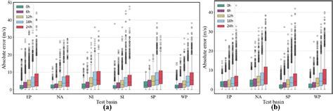 Figure 14 From Physics Informed Learning For Tropical Cyclone Intensity