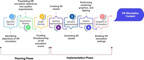 Virtual Reality Simulation Design Process Download Scientific Diagram