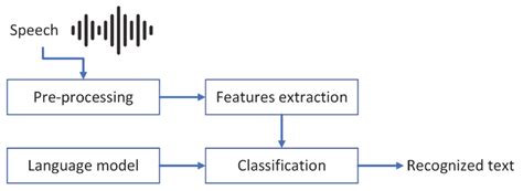 Applied Sciences Free Full Text Arabic Automatic Speech Recognition