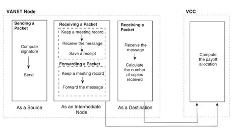 Incentive Scheme Implementation Architecture Download Scientific Diagram