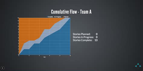 creating transparency with an agile project dashboard it s a nice life