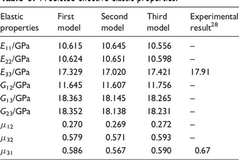 table 3 from evaluation of three unit cell models in predicting the