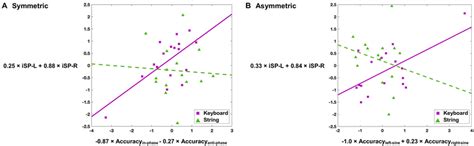 Canonical Relationship Between Bimanual Coordination Outcomes Measured