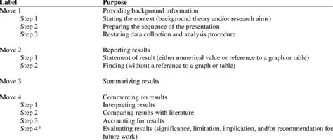 The Current Version Of Move Analysis Guideline In The Iterative Fandd Section Download