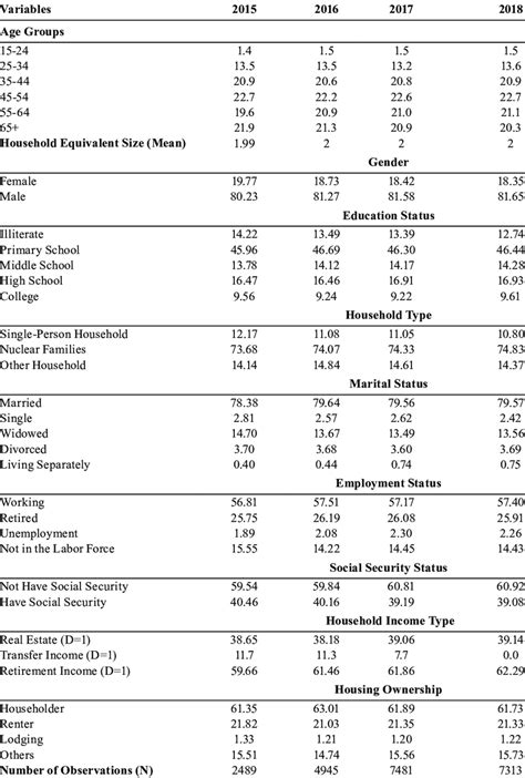 Profile Of The Middle Income Class 2015 2018 Download Scientific