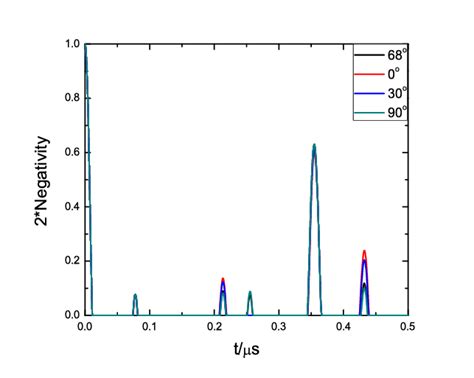 Entanglements For Different Angles Under The Hyperfine Coupling Tensors Download Scientific