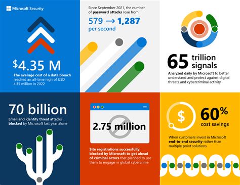 Microsoft Security Reaches Another Milestone—comprehensive Customer