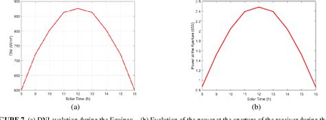 figure 7 from simulation of the next csp solar loop including a hybrid