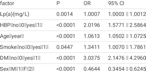 Logistic Regression Analysis Of Inuencing Factors Of As Download