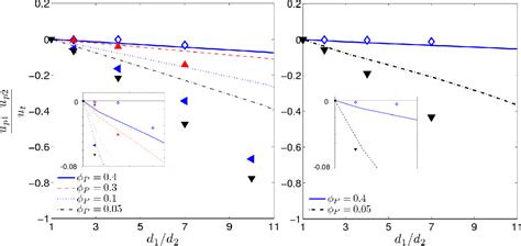 Figure 1 From Analysis Of Drag Models For Euler Lagrange Simulations Of