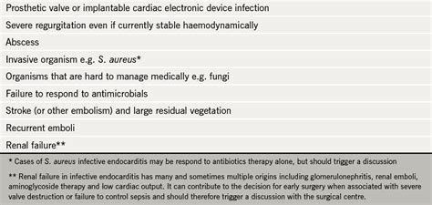 Heart Valve Disease Module 8 Endocarditis The British Journal Of
