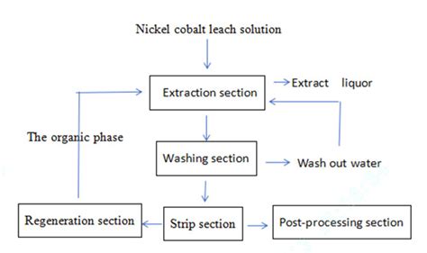 Application Of Cwl M Centrifugal Extractor In The Field Of Nickel And