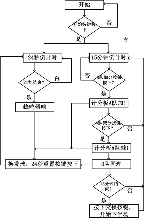 基于51单片机的篮球比赛计分器积分器单片机篮球计分器程序 Csdn博客