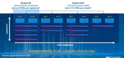 Hands On With Dell Emc Powerstore Day Storagereview Com