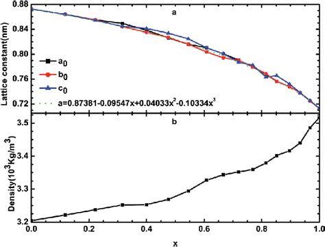 Lattice constants a and densities b of b Si 1Àx C a 0 b 0 and c Download Scientific