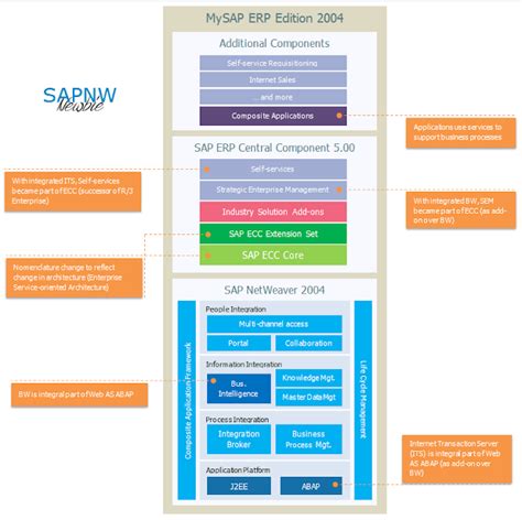 Evolution Of Sap Erp Architecture In 11 Steps