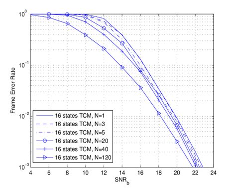Comparison Of 16 State Trellis Codes Using 16 Qam Constellation At The Download Scientific