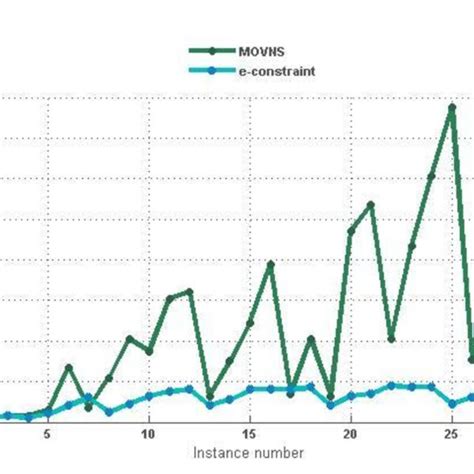 Comparing Movns Algorithm With ε Constraint Method By Msi Criterion
