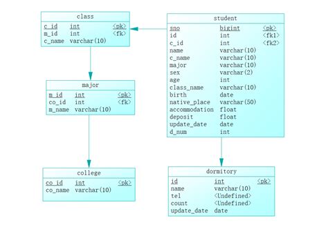 【实验报告】powerdesiner 设计数据库模型数据可power Designer实验报告 Csdn博客