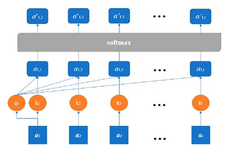 Self Attention Layer Download Scientific Diagram