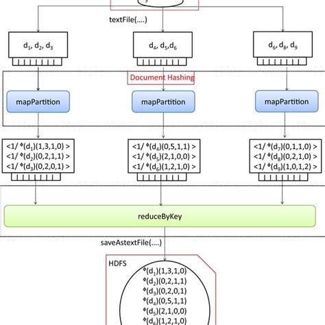 Example Of Running Document Clustering Mapreduce Job On An Input