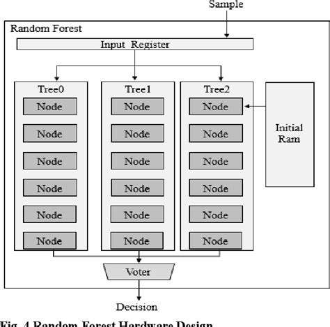 Figure 1 From Hardware Design Of Intrusion Detection System For Automotive Can Bus Using Random