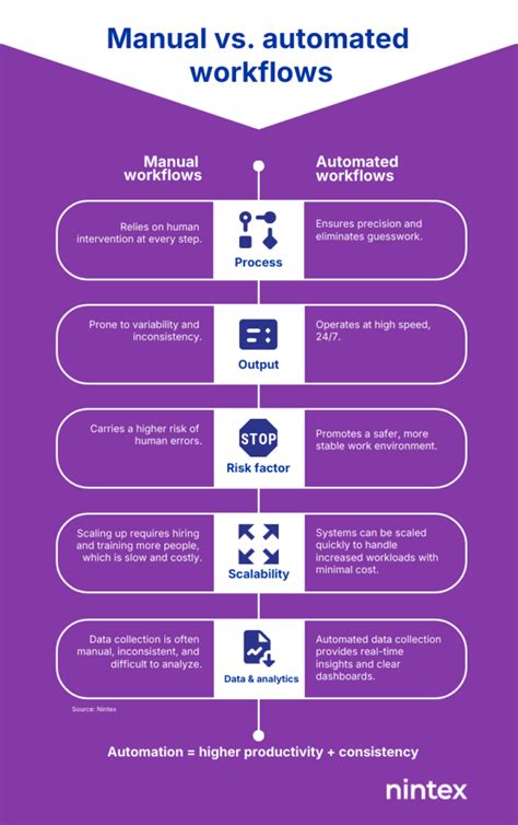 How To Automate Manufacturing Workflow Nintex
