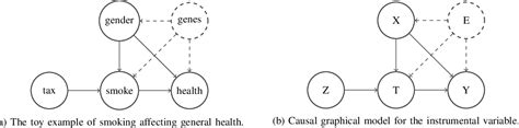 Figure 2 From One Stage Deep Instrumental Variable Method For Causal Inference From