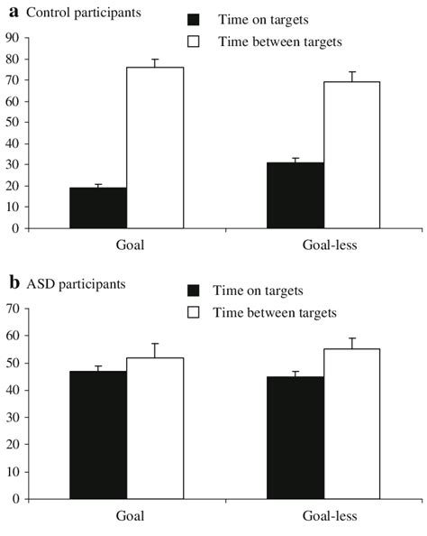 Mean Percentage Of Time ±sem Spent Looking At Targets 2 And 4 Black
