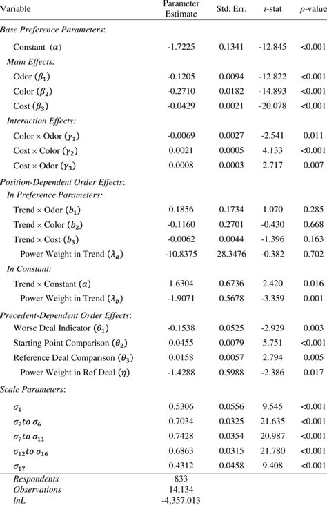 Model Parameters From Random Effects Probit Estimation Download Table