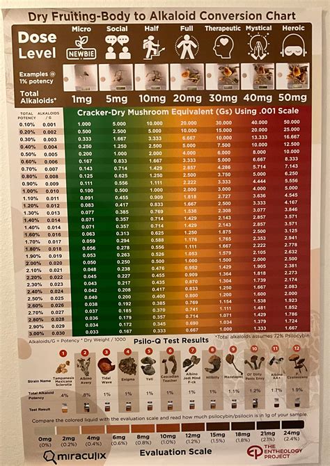 Two Useful Conversion Chart Body To Alkaloid Rshroomers