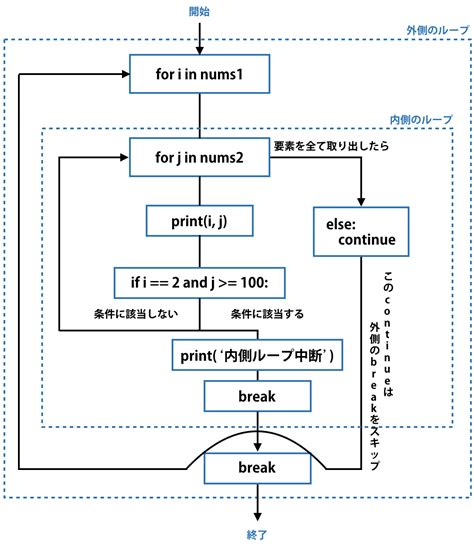 Pythonのforループのbreak中断条件 HEADBOOST