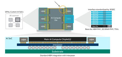 Marvell Custom Hbm Compute Architecture For Custom Hyper Scale Xpus