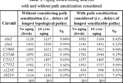 Table 1 From Aging Aware Timing Analysis And Optimization Considering Path Sensitization