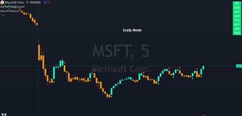 Buy Sell Indicator For Tradingview