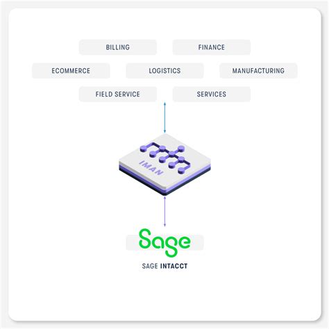 Sage Intacct Integration For Accounting Finance IMan Realisable