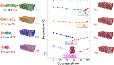 How The Aliphatic Glycol Chain Length Determines The Pseudoeutectic Composition In Biodegradable